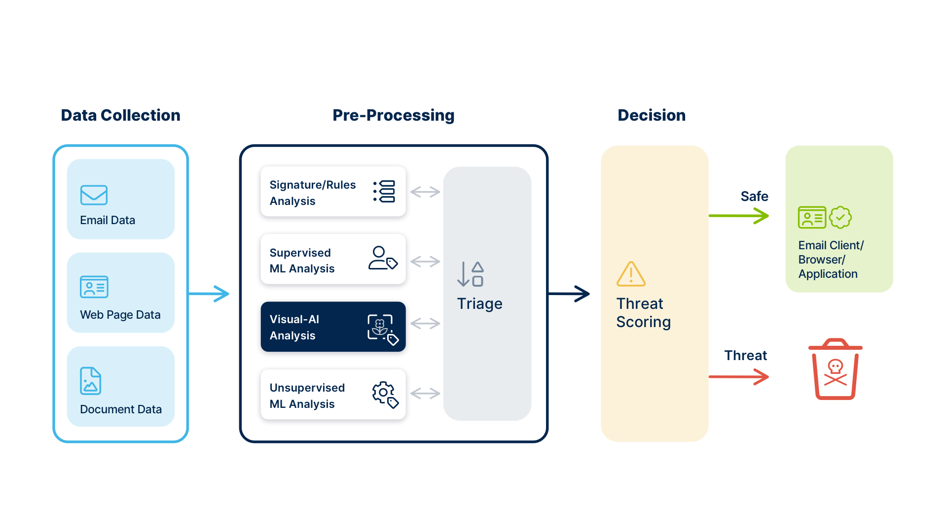 Anti Phishing With Detection Powered By Visual-AI